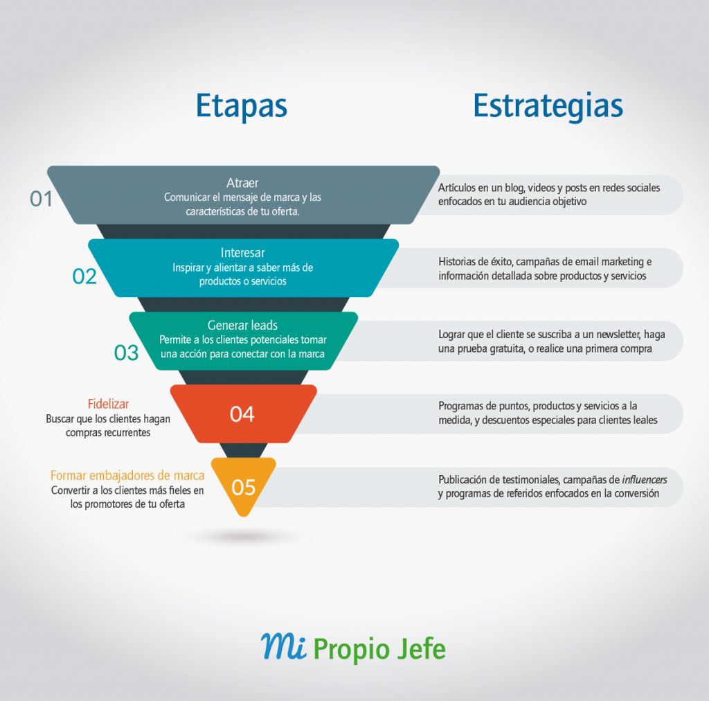 Cómo diseñar un embudo de ventas que realmente funcione - Mi Propio Jefe